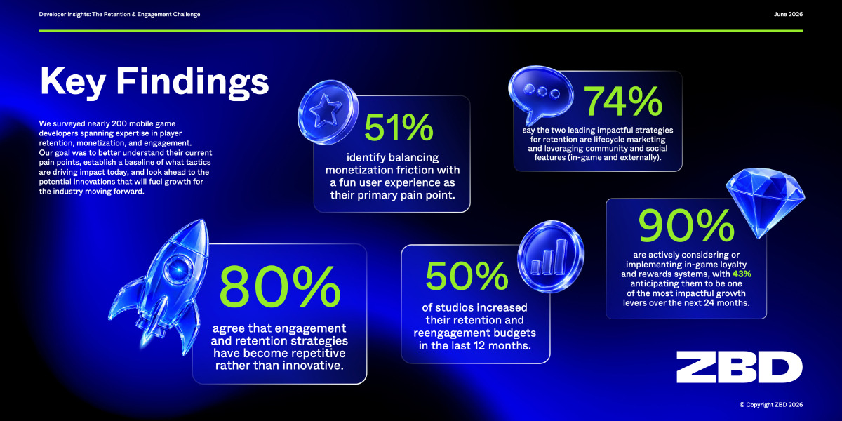 80% of mobile game developers say engagement strategies are losing ...